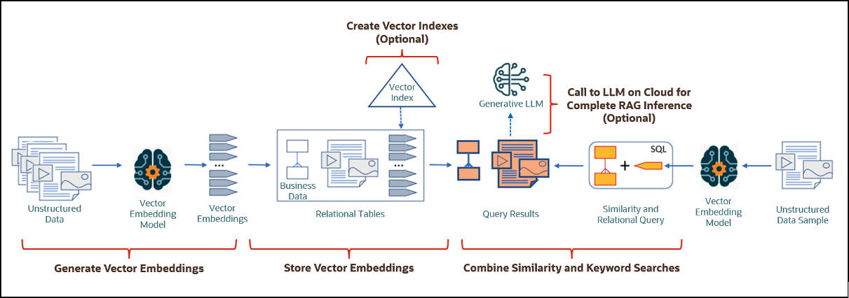 Oracle Ai Vector Search Demonstration Debugging Oracle Performance